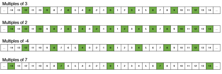 Is 0 even, odd, or neither? | Brilliant Math & Science Wiki