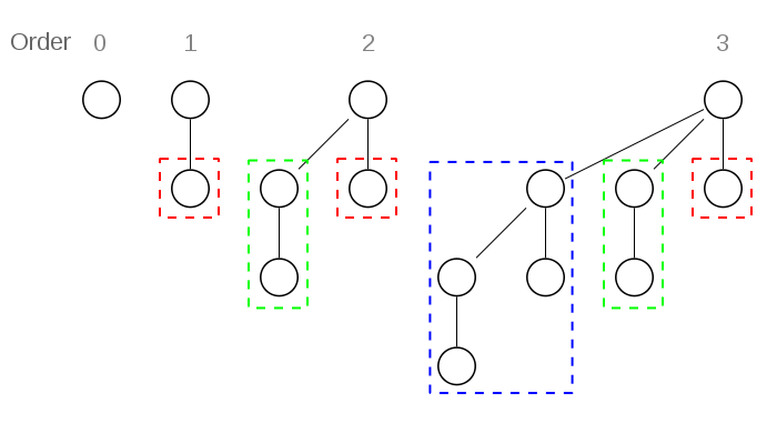 Binomial Heap | Brilliant Math & Science Wiki