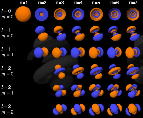 Quantum Mechanical Model | Brilliant Math & Science Wiki
