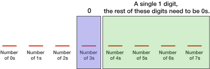 Autobiographical Numbers Practice Problems Online | Brilliant