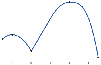 Extrema (Local and Absolute) | Brilliant Math & Science Wiki
