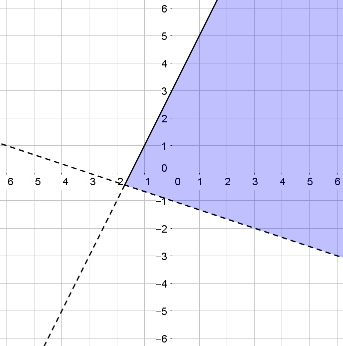 Graphing Inequalities | Brilliant Math & Science Wiki
