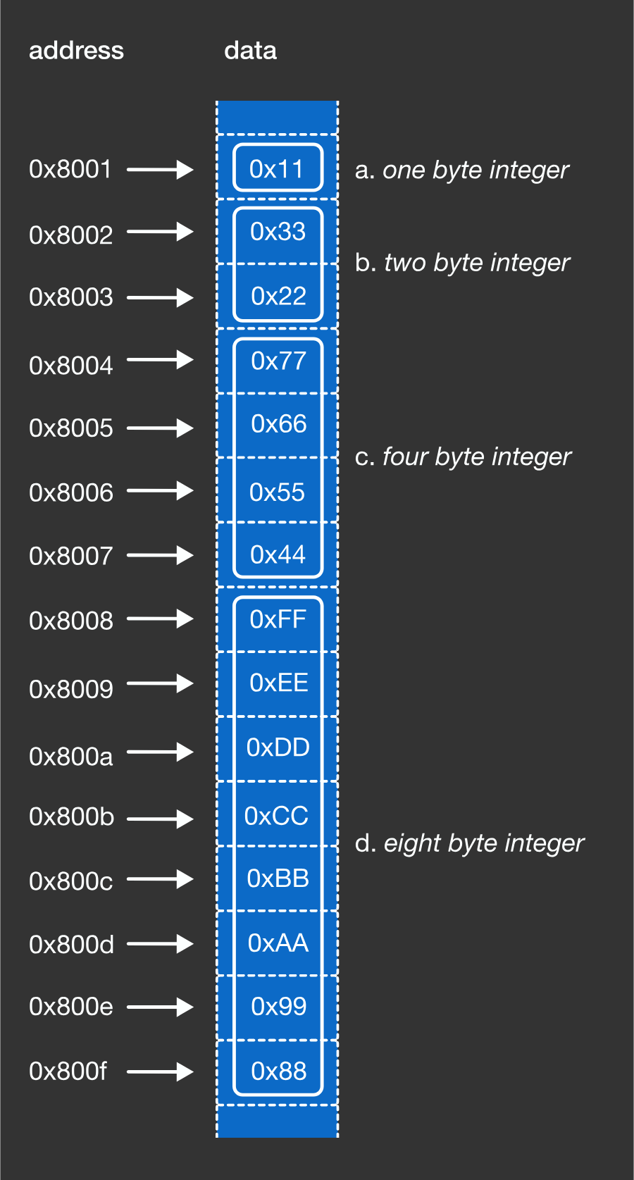 Memory Layout Practice Problems Online Brilliant 
