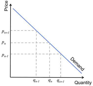 Supply and Demand | Brilliant Math & Science Wiki