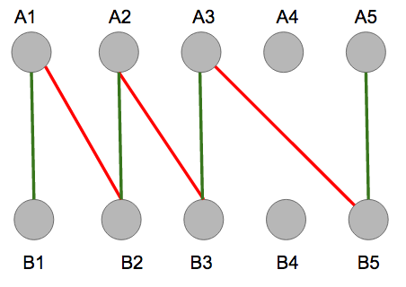 Matching Algorithms (Graph Theory) | Brilliant Math & Science Wiki