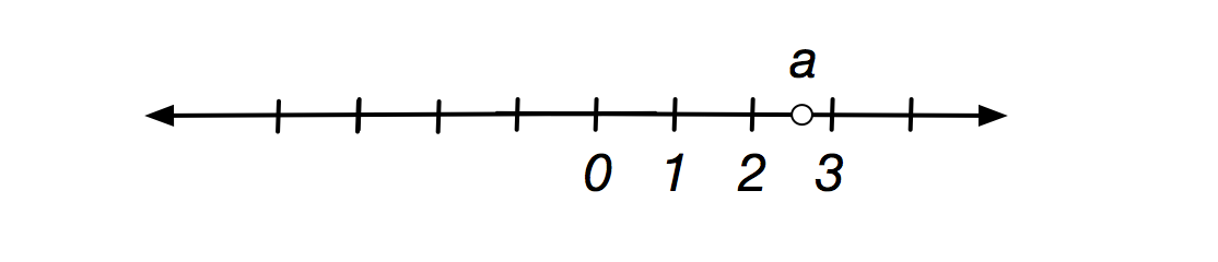 Real Number Line | Brilliant Math & Science Wiki