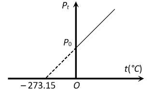Ideal Gas Law | Brilliant Math & Science Wiki