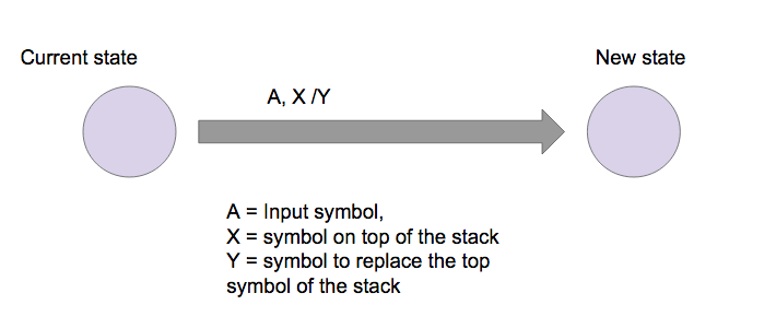 Pushdown Automata Brilliant Math And Science Wiki 