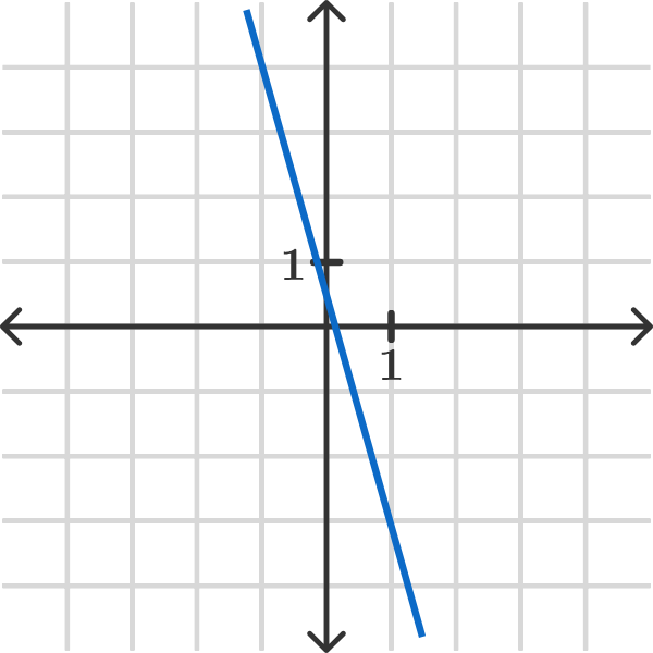 Calculating Slope | Brilliant Math & Science Wiki