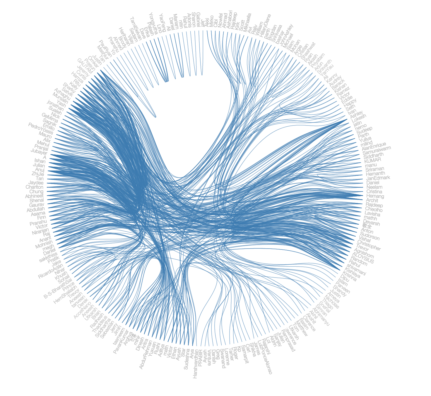 Wiki Collaboration Graph Brilliant Math And Science Wiki