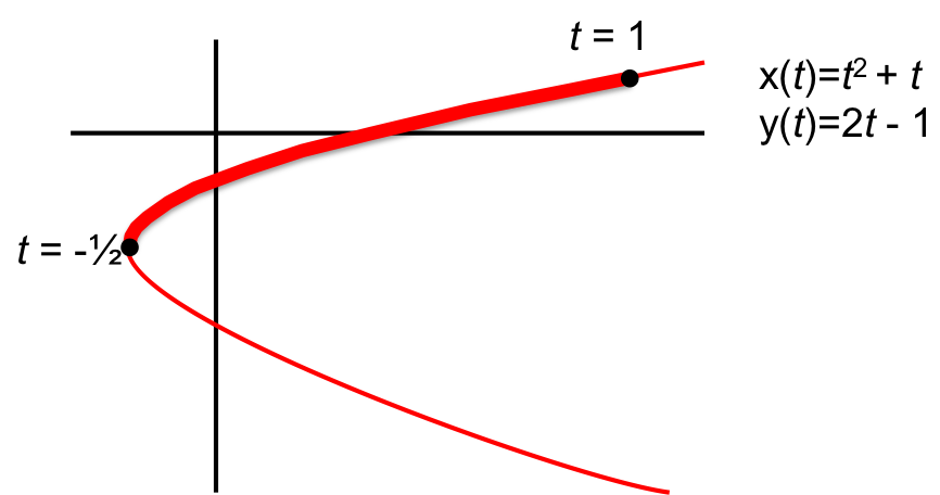 Parametric Arclength | Brilliant Math & Science Wiki