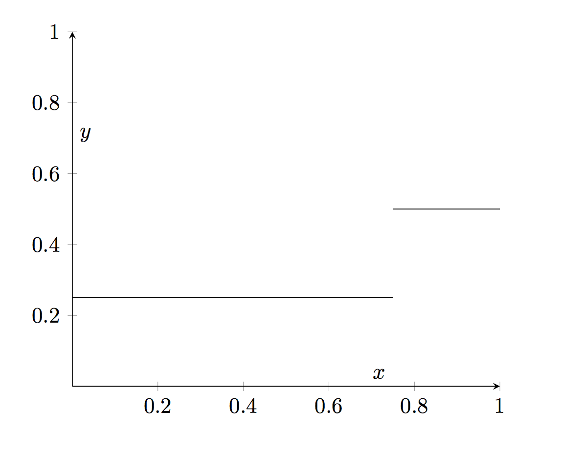 Lebesgue Integration | Brilliant Math & Science Wiki