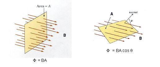 Magnetic Flux and Faraday's Law | Brilliant Math & Science Wiki