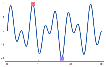 Extrema (Local and Absolute) | Brilliant Math & Science Wiki