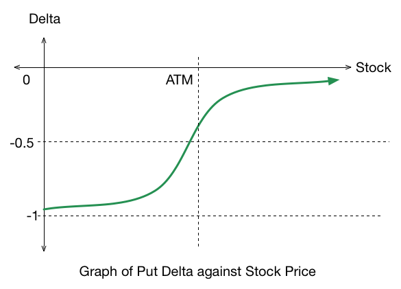 Option Greeks - Delta | Brilliant Math & Science Wiki