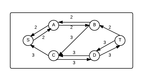 Ford-Fulkerson Algorithm | Brilliant Math & Science Wiki