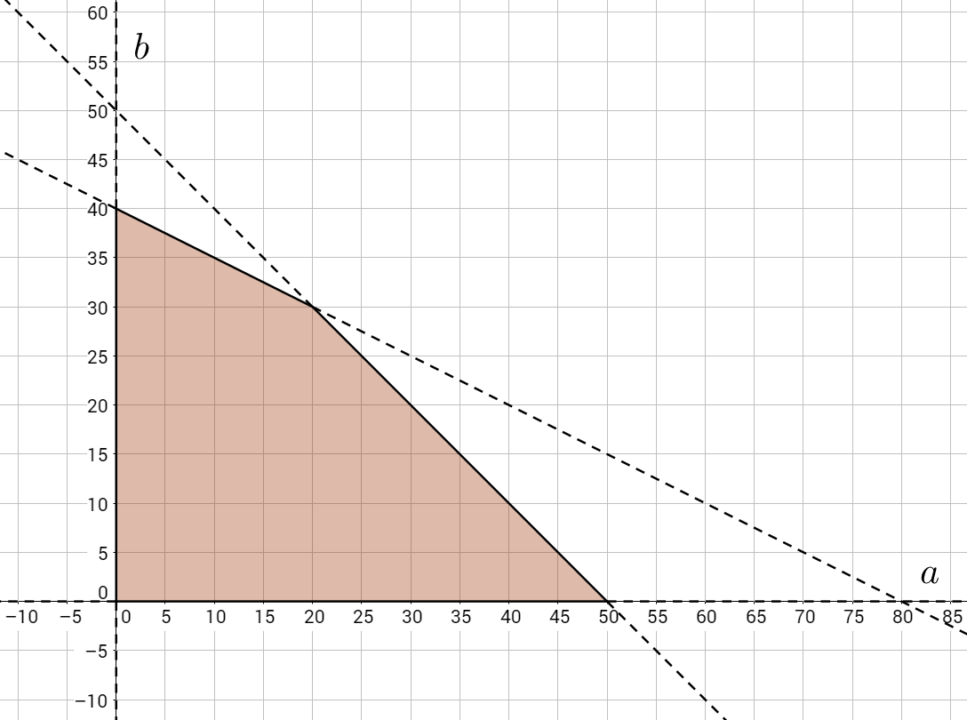 System of Inequalities | Brilliant Math & Science Wiki