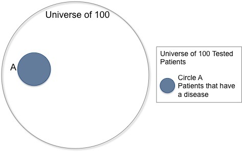 Bayes' Theorem and Conditional Probability | Brilliant Math & Science Wiki