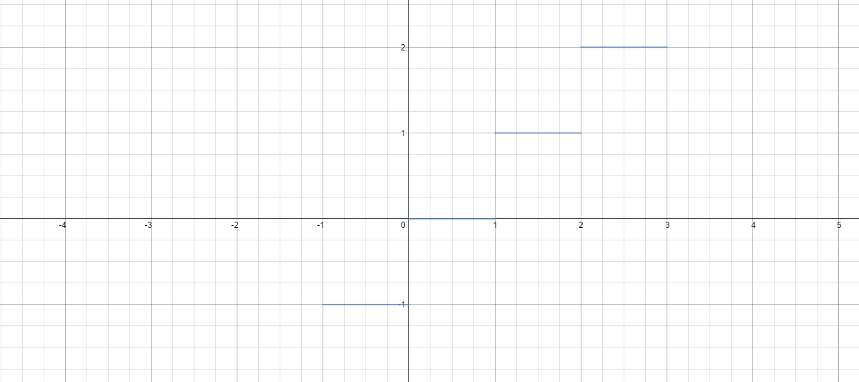 Integration of Piecewise Functions | Brilliant Math & Science Wiki