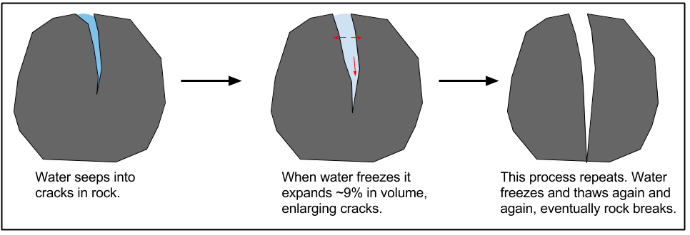 Weathering | Brilliant Math & Science Wiki