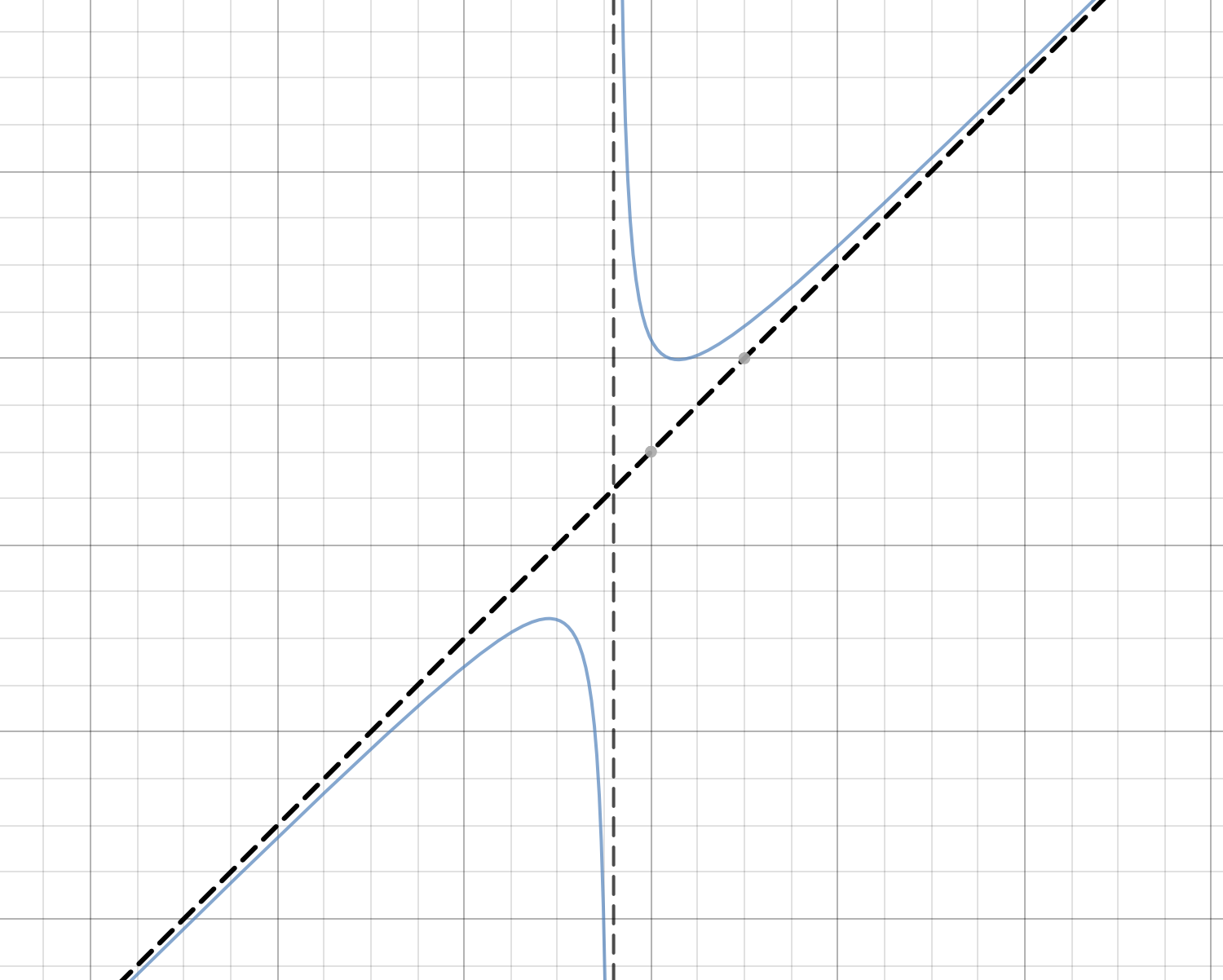 Asymptotes | Brilliant Math & Science Wiki