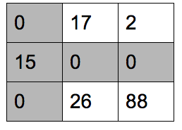 Hungarian Maximum Matching Algorithm | Brilliant Math & Science Wiki
