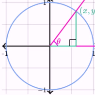 Unit Circle | Brilliant Math & Science Wiki
