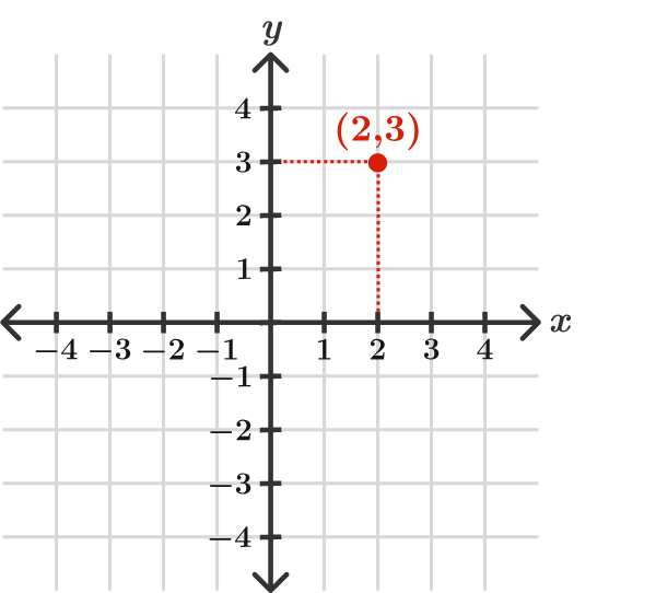 The Coordinate Plane | Brilliant Math & Science Wiki