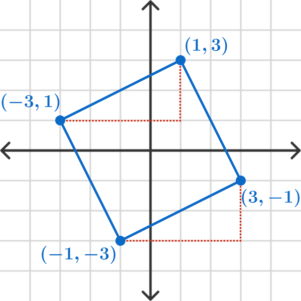 The Coordinate Plane | Brilliant Math & Science Wiki