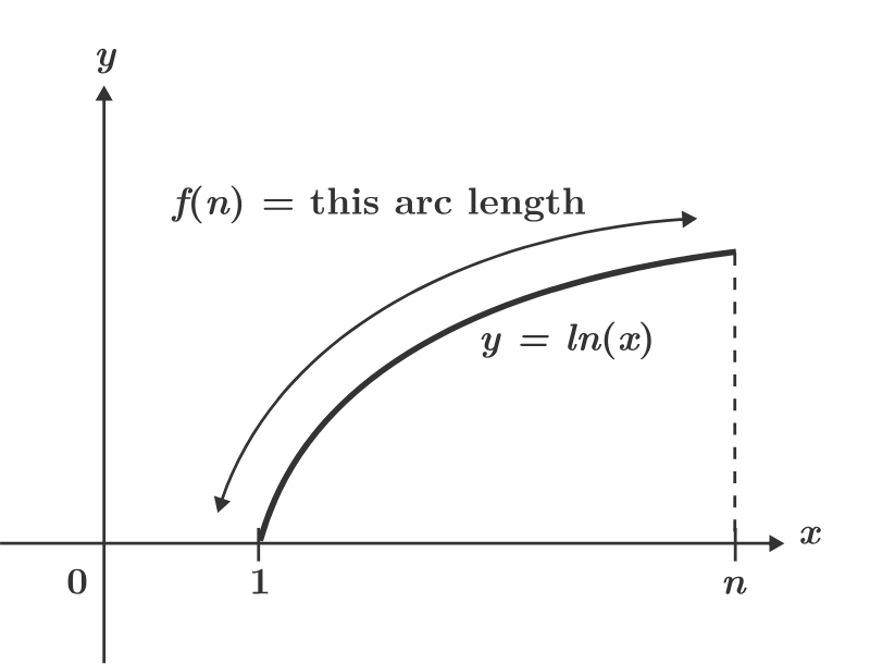 Arc Length | Brilliant Math & Science Wiki