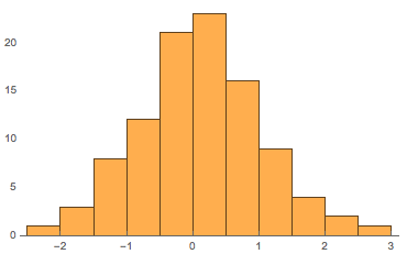 Normal Distribution | Brilliant Math & Science Wiki