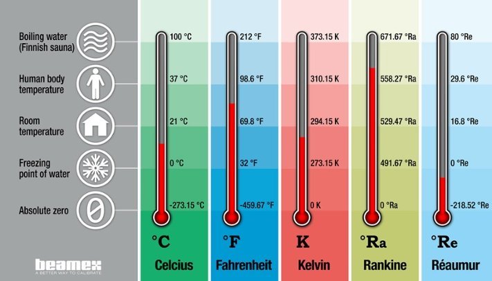 Thermometry | Brilliant Math & Science Wiki