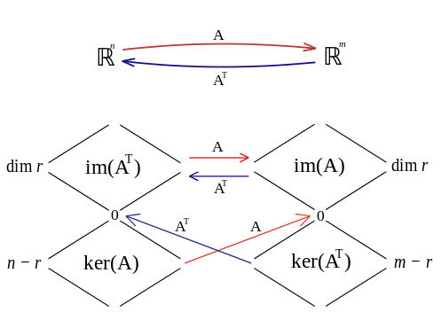 Fundamental Subspaces | Brilliant Math & Science Wiki