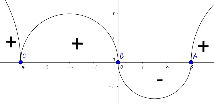 Wavy Curve Method | Brilliant Math & Science Wiki