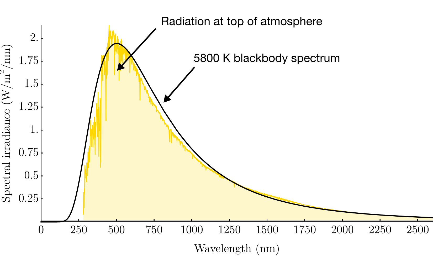 Sunlight Spectral Distribution