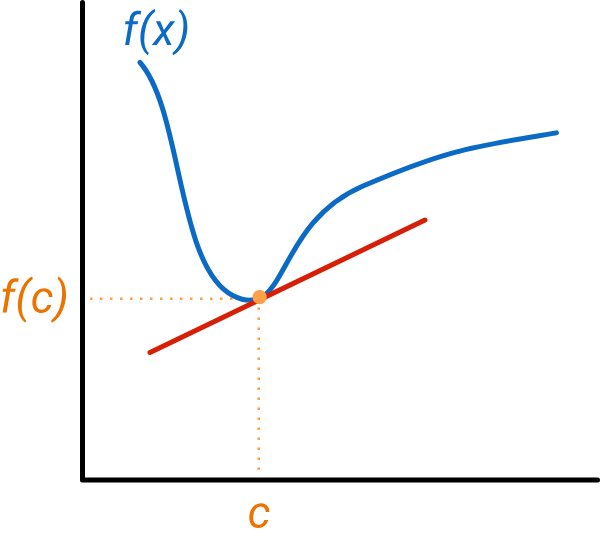 Tangent Line to a Curve | Brilliant Math & Science Wiki