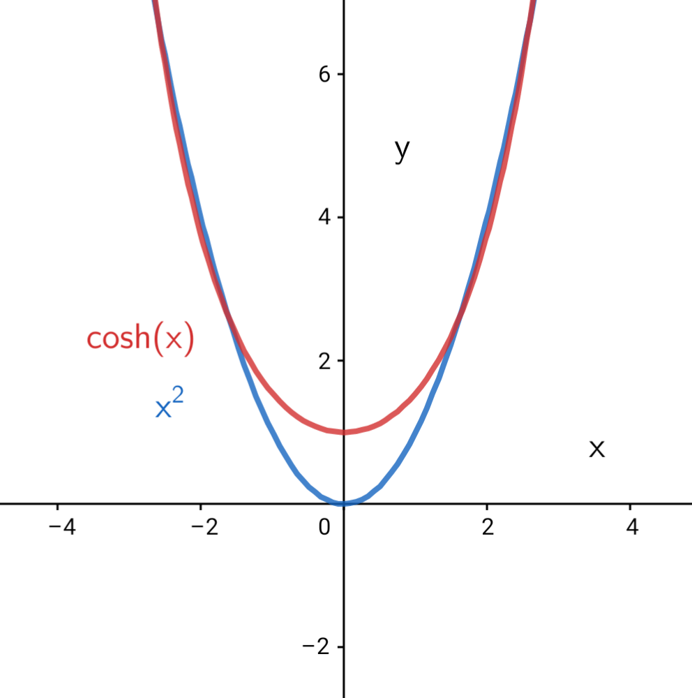 Hyperbolic Trigonometric Functions | Brilliant Math & Science Wiki