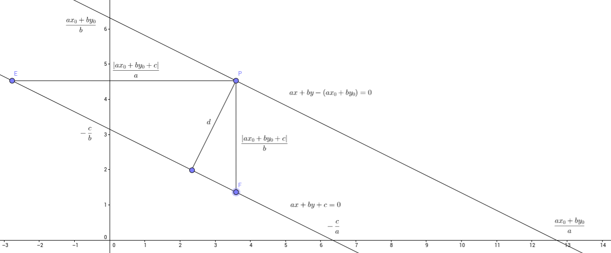 Distance between Point and Line | Brilliant Math & Science Wiki