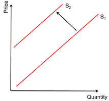 Supply and Demand | Brilliant Math & Science Wiki
