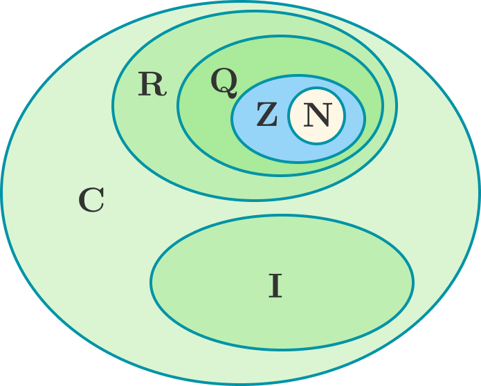 Irrational Numbers | Brilliant Math & Science Wiki