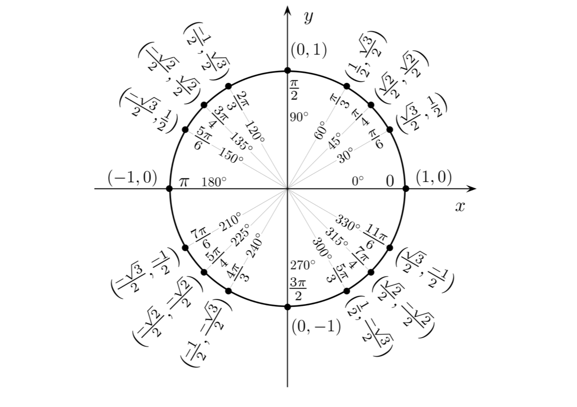 Basic Trigonometric Functions | Brilliant Math & Science Wiki