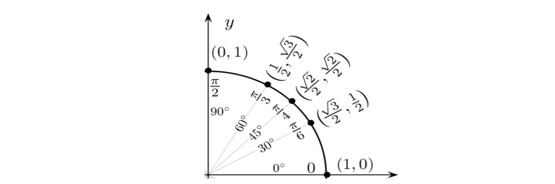 Basic Trigonometric Functions | Brilliant Math & Science Wiki