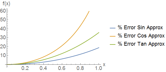 Small-Angle Approximation | Brilliant Math & Science Wiki