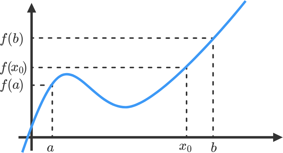 Intermediate Value Theorem | Brilliant Math & Science Wiki