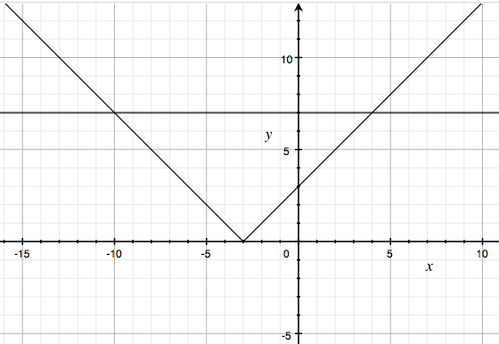 Absolute Value Inequalities | Brilliant Math & Science Wiki