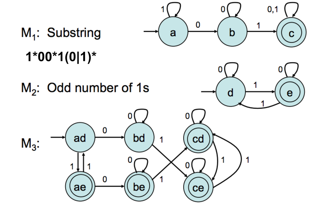 Regular Languages | Brilliant Math & Science Wiki