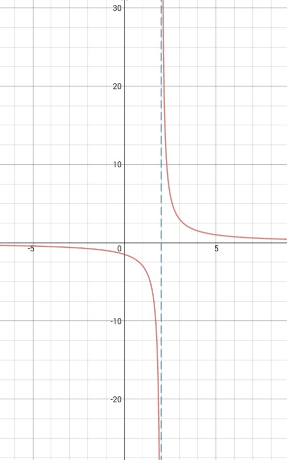 Finding Horizontal and Vertical Asymptotes of Rational Functions ...