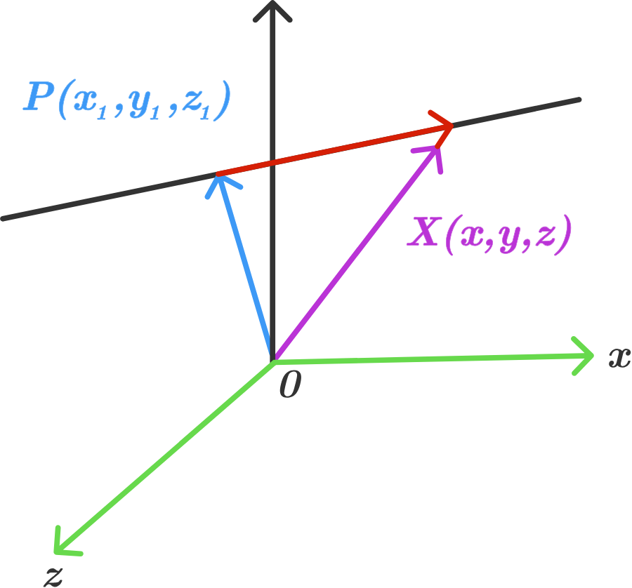 3D Coordinate Geometry - Equation of a Line | Brilliant Math & Science Wiki