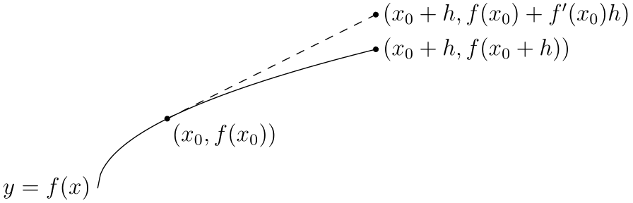 Euler's Method | Brilliant Math & Science Wiki