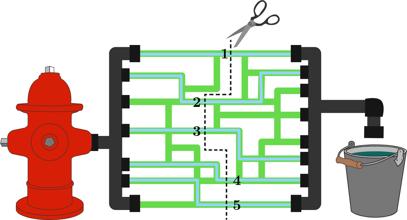 Max-flow Min-cut Algorithm | Brilliant Math & Science Wiki